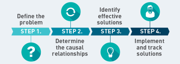 Root Cause Analysis Blog | Apollo Root Cause Analysis | Root Cause ...
