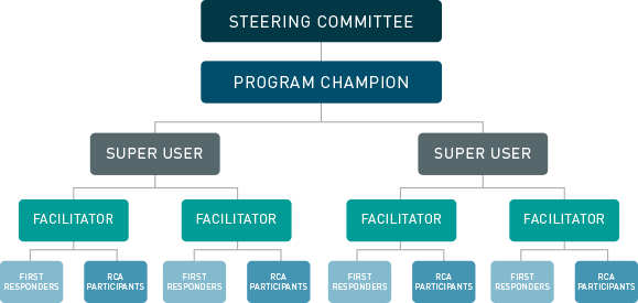 RCA Program Development: Recommended RCA Team Structure