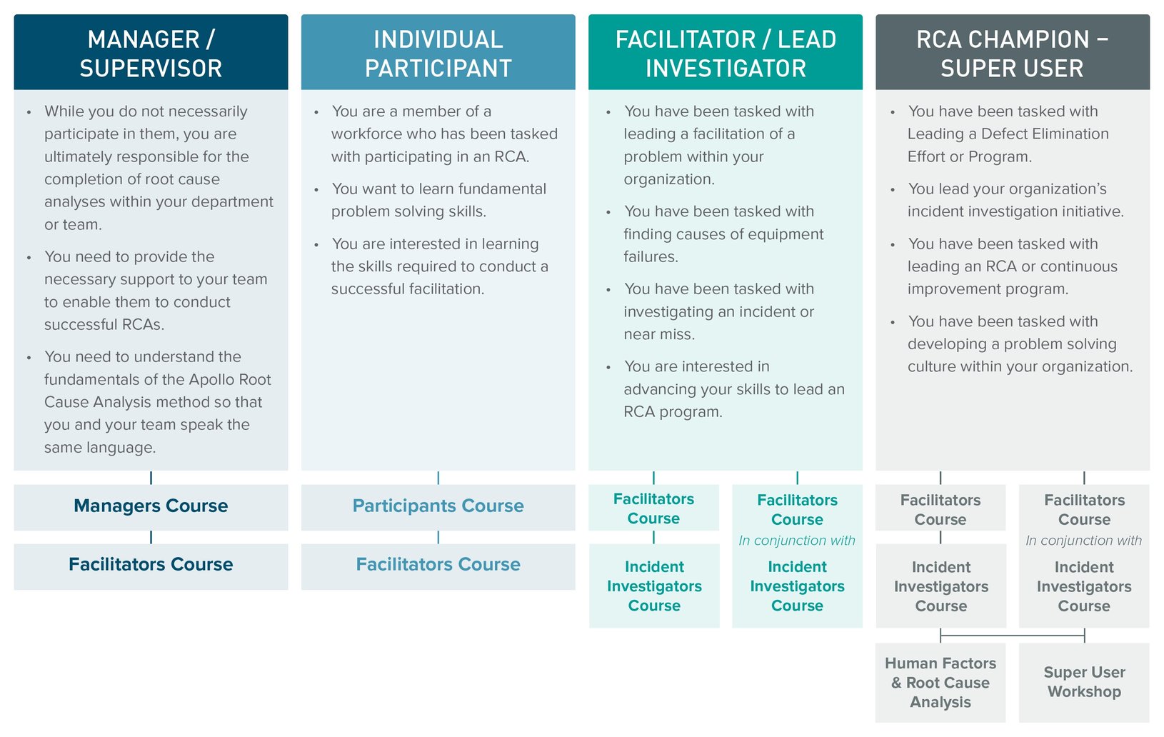 RCA Program Development:Training Strategy