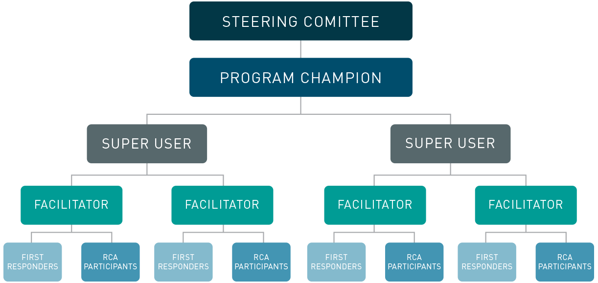 RCA Program Development: Recommended RCA Team Structure