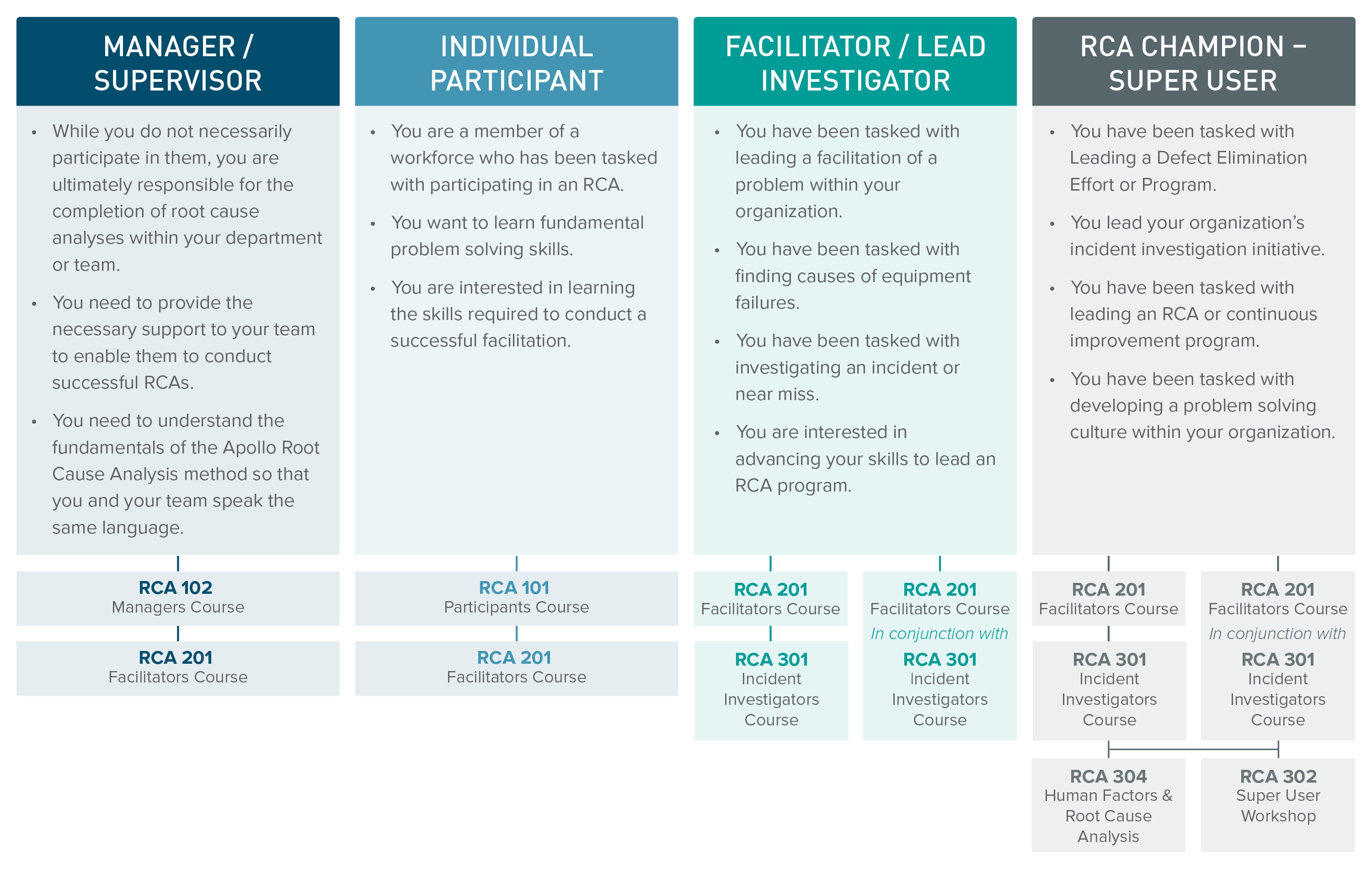 RCA Program Development:Training Strategy